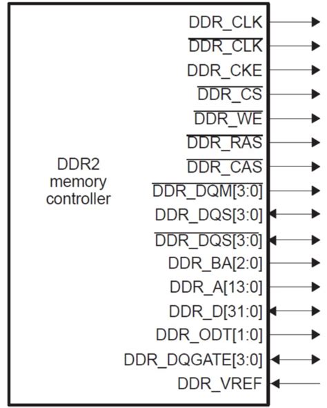 How To Interface DDR SDRAM Memory Embedded Hardware Design