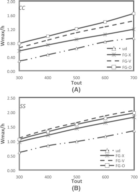 Maximum Nondimensional Deflection Versus Temperature For A Cc And B Download Scientific