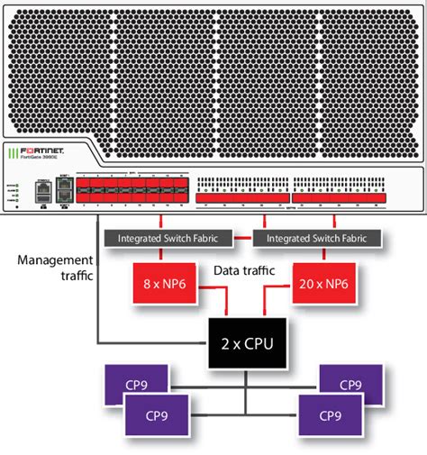 Fortigate 3980e Fast Path Architecture Fortigate Fortios 741