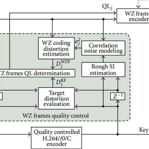 Quality Control Encoding Architecture For The Wyner Ziv Frames