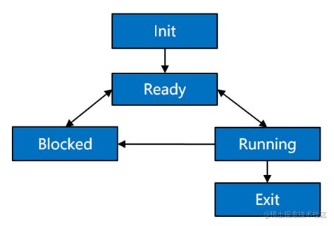 Hongmeng Kernel Source Code Analysis Task Management Articles Task Is The Minimum Run Unit