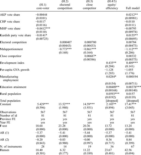 Gmm Sys Estimation Of The Empirical Model Download Table