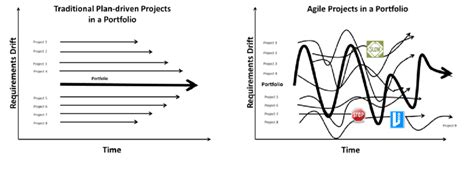 Differences Between Portfolios Of Plan Driven Projects And Agile Projects Download Scientific