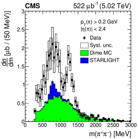 Differential Cross Sections As Functions Of Mass Compared With Download Scientific Diagram