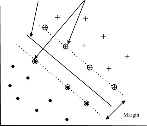 a support vector classifier the decision boundary separates the two