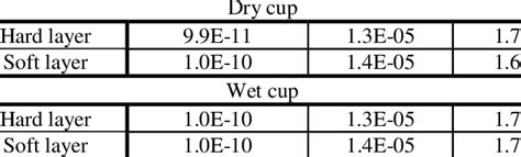 Water Vapour Diffusion Parameters Material Water Vapour Diffusion δ S Download Table