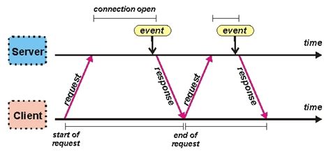 🌐 polling long polling server sent event websocket 정리