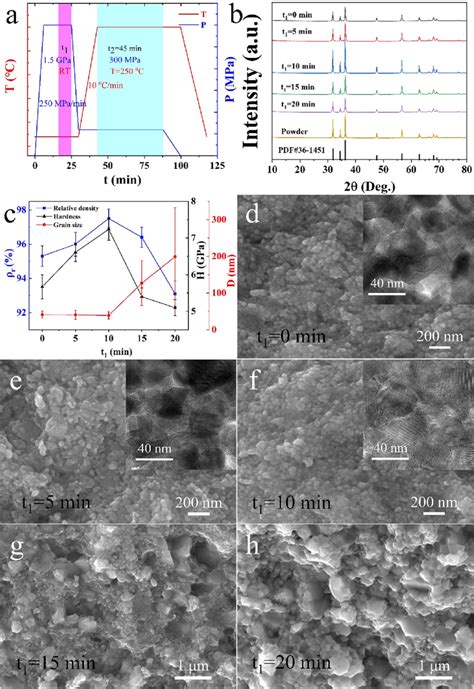 A The Two Step Cold Sintering Process B Xrd Patterns Of The Raw Download Scientific