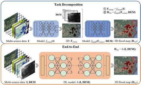 논문 리뷰 A Comprehensive Survey On Deep Learning Solutions For 3d Flood Mapping