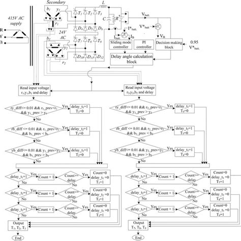Block Diagram Of Proposed Control Algorithm For Implementing