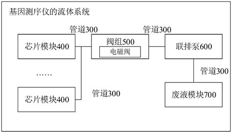 基因测序仪的流体系统的制作方法