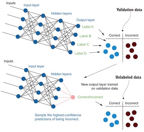 B Advanced Active Learning Deep Learning Bible M Human In The Loop Machine Learning Eng