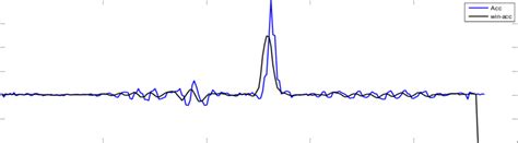 Accelerometer Data From Demo Accident Download Scientific Diagram