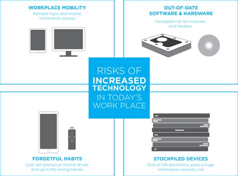 Technology Risks Related To Information Security