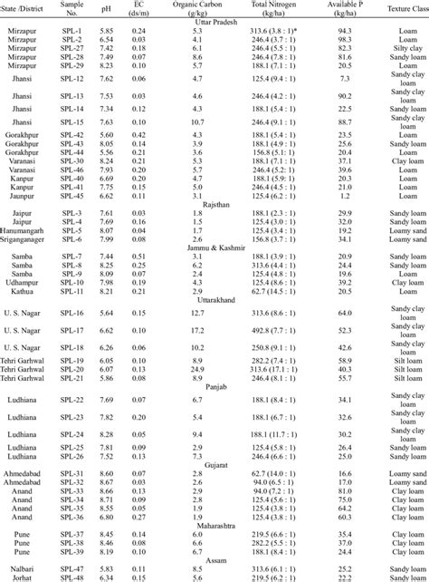 Soil Parameters Of Various Soil Samples Collected From Different Parts Download Table