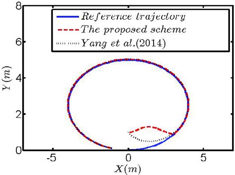 trajectory tracking performance download scientific diagram