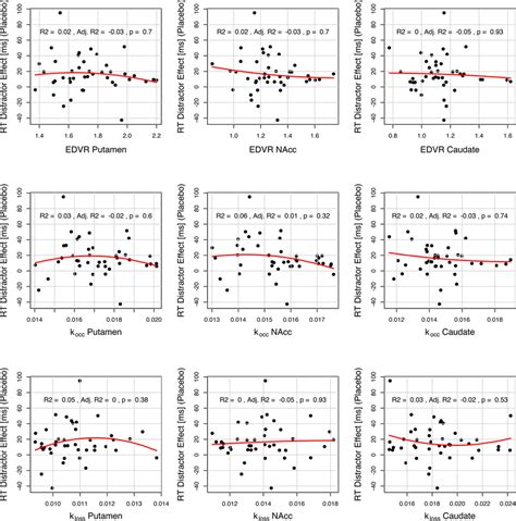 Association Of Rt Distractor Effect Placebo And Baseline Striatal