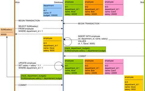 PostgreSQL Triggers And Isolation Levels Vlad Mihalcea