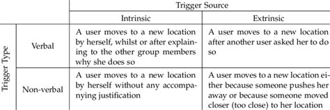 Examples For The Trigger Source Trigger Type Behavior Modifiers Download Scientific Diagram