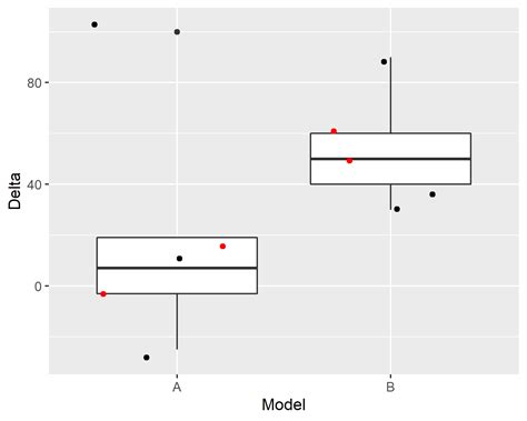 r - Combining 2 boxplots to 1 - Stack Overflow