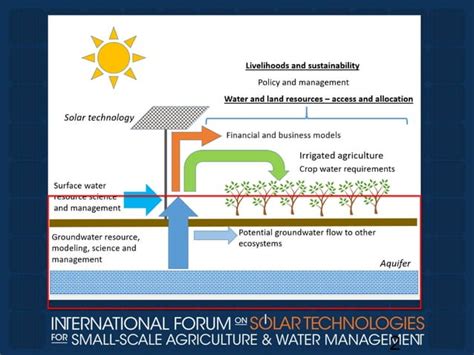 Solar Irrigation And Groundwater Management Ppt