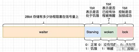 万字图解 深入揭秘golang锁结构:mutex(下) 知乎 万字图解 深入揭秘golang锁结构:mutex(下) 知乎