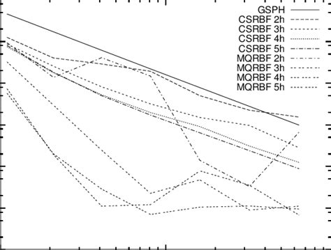 l1 norm errors for estimating ∂u ∂x to demonstrate that the gsph