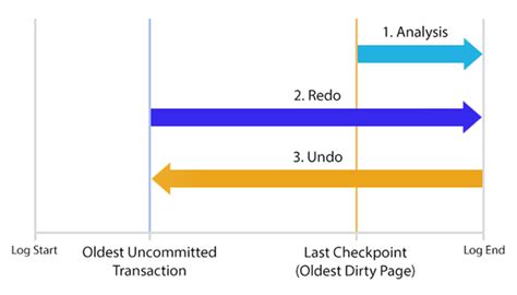 Accelerated Database Recovery In Sql Server 2019