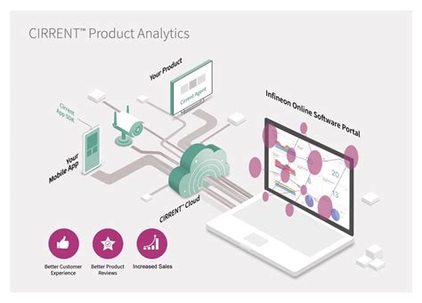 Infineon Delivers Next Generation Cirrent™ Saas Offering To Optimize