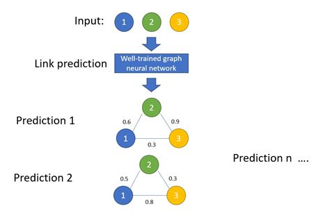 how link prediction model output multiple different predictions