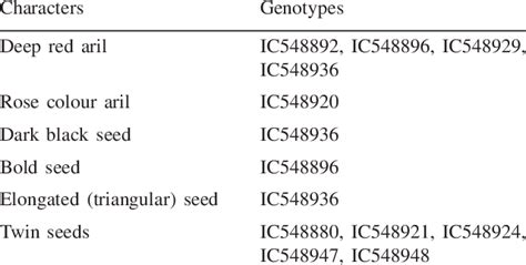 Qualitative Characters Recorded In Different Genotypes Download Table