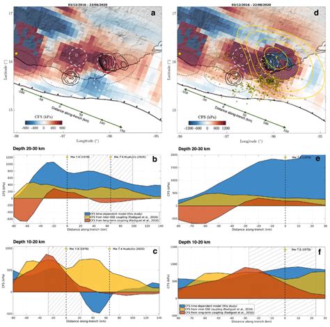 Cumulative Cfs From The Time Variant Model And Its Comparison With The
