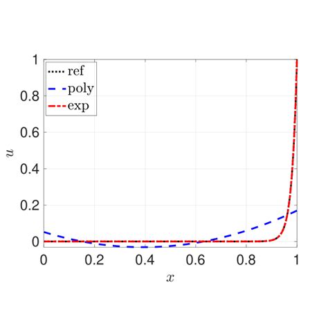 Approximations From Different Function Spaces To An Oscillatory Solution Download Scientific