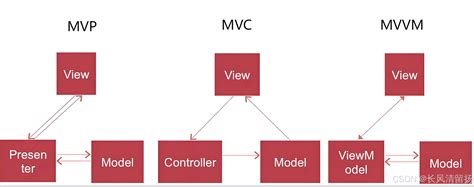告别混乱代码！mvvm数据绑定，让你的android应用飞起来mvvm数据绑定技巧，打造android应用的数据流水线 Csdn博客