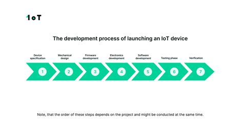 Important Steps To Know Before Launching An IoT Device