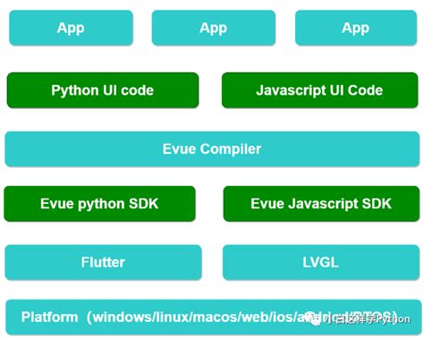 一个专为python开发的高性能跨全平台gui框架：evue，一次编写，多平台运行，包括rtos平台！ 极客之音