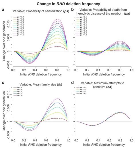 Influence Of Parameter Variation On Frequency Dependent Selection At