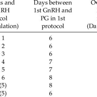 Experimental Design Of Ovulation Synchronization Protocol In Anestrous Download Scientific