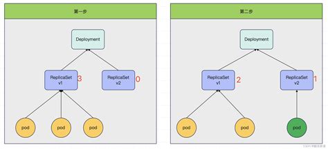 【k8s系列】深入解析滚动升级 Csdn博客 【k8s系列】深入解析滚动升级 Csdn博客