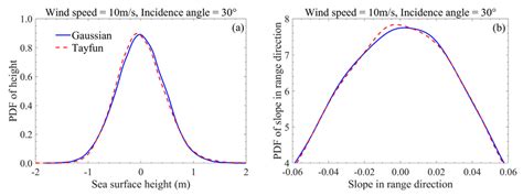 Comparison Of Distributions Of Gaussian Sea Surface And Tayfun Sea Download Scientific Diagram