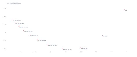 Embedding Models The Impact Of Length On Embedding Similarity The Gdelt Project