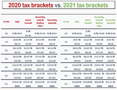 2021 Vs 2022 Tax Brackets Printable Forms Free Online