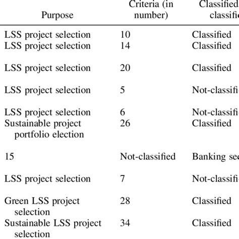 Finalized Sustainable Lss Project Selection Criteria Download