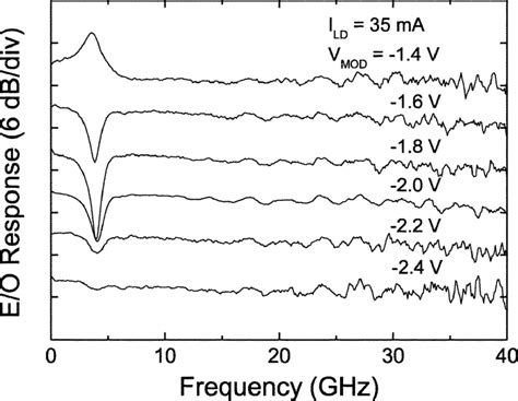 Small Signal Modulation Response At Different Modulator Dc Biases The Download Scientific