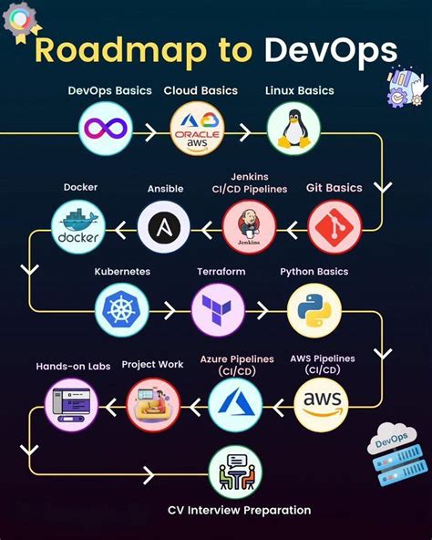Neel Shah On Linkedin Devops Cloud