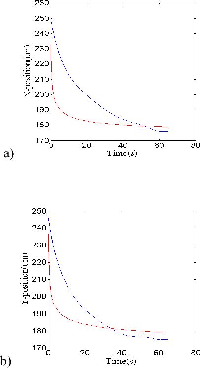 Figure 2 From Modeling And Measurement Of Dielectrophoretic Force And 2 D Trajectories Of