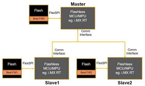 痞子衡嵌入式：在含多个i mxrt的主从系统中共享一颗flash启动的方法与实践 上篇 痞子衡 博客园