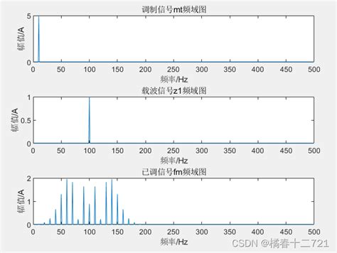 matlab对正弦信号进行fft、加窗、调频、调幅。 matlab怎么给信号加窗 csdn博客