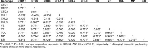 Correlation Coefficients Among Ctd Values Chlorophyll Content And
