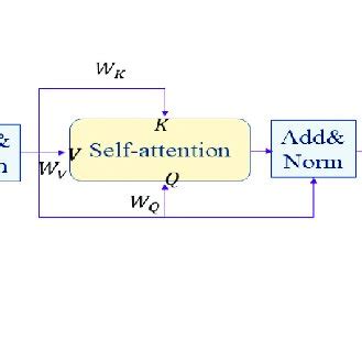 Network Structure Of Transformer Decoder F Res Sp Is The Feature Map Download Scientific